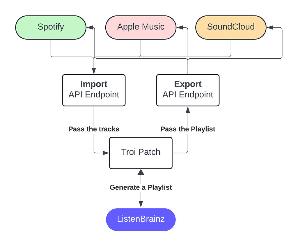 [GSoC 2024] Exporting and Importing Playlists Between SoundCloud and ...