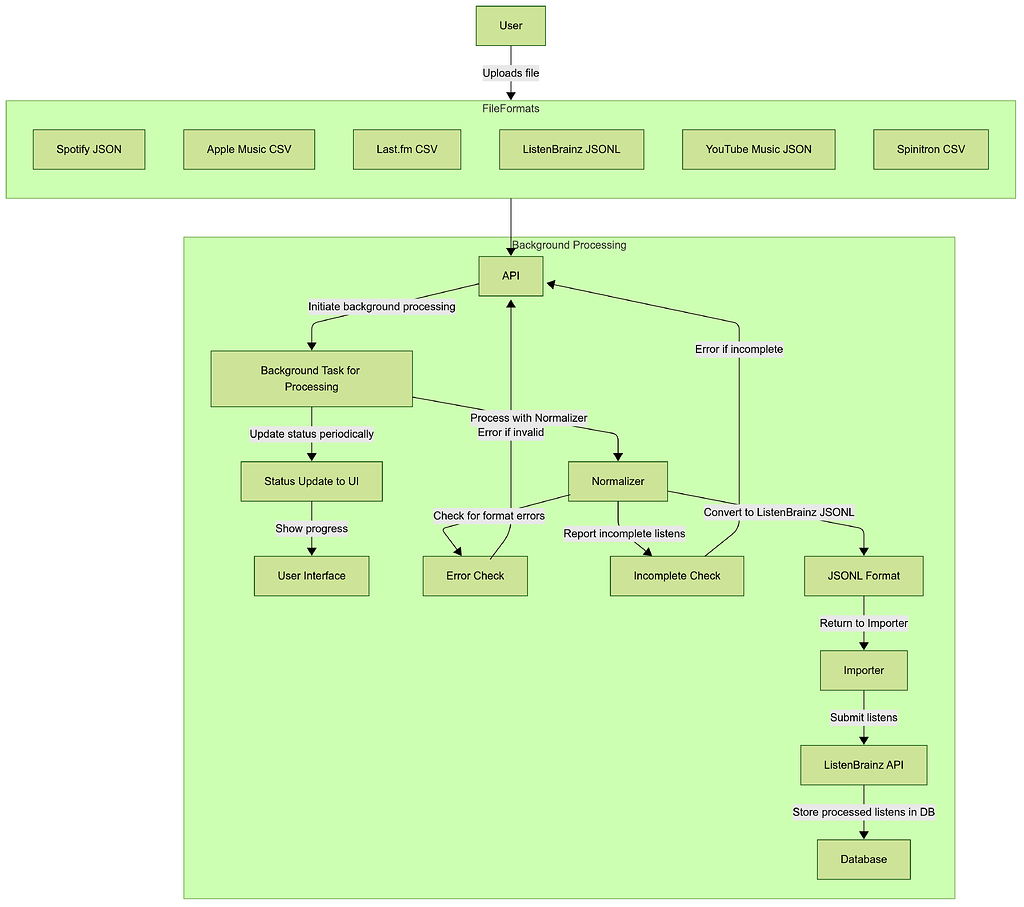 GSoC 2025: Importing listening history files - GSoC applications ...