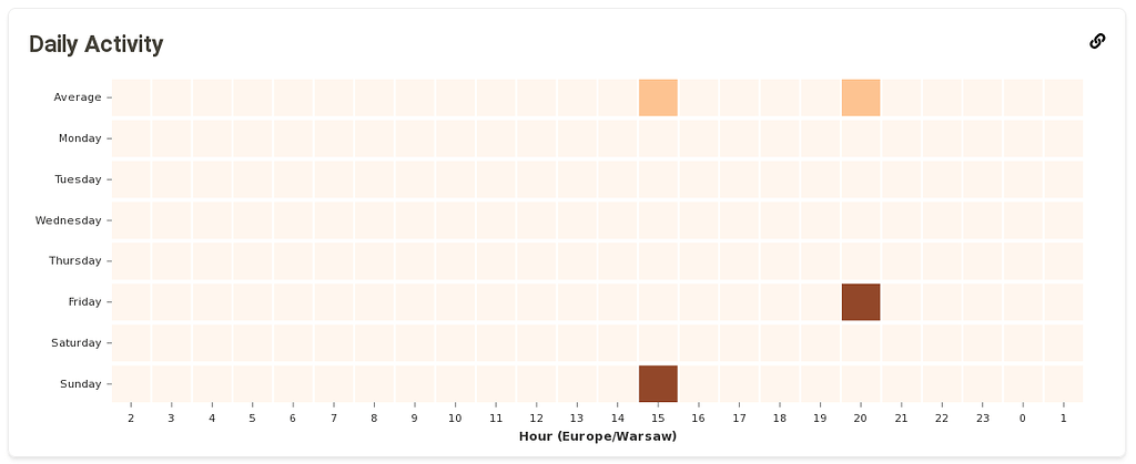 How is daylight saving time accounted for in "daily activity" charts ...
