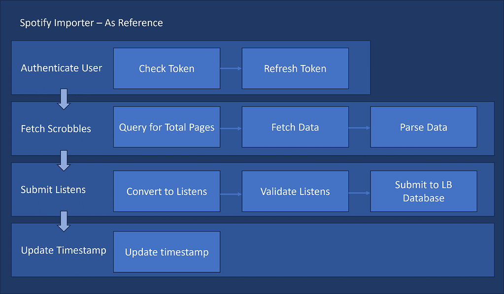 [GSoC 2024] Revamped LastFM Listens Importer - GSoC applications ...